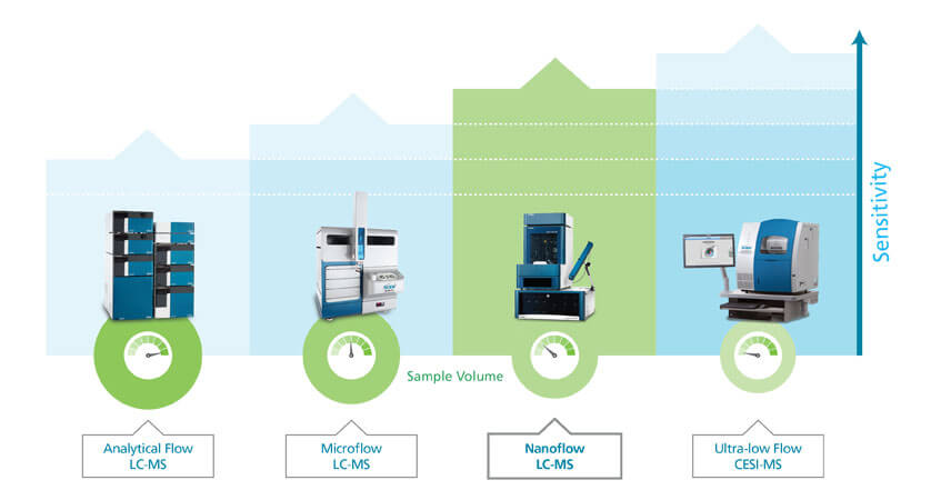 HPLC Products | SCIEX