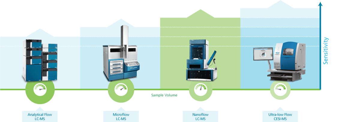 HPLC Products | SCIEX
