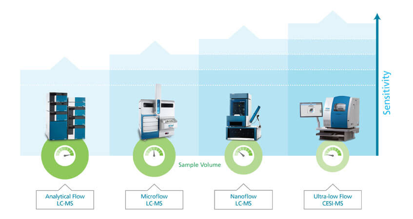 HPLC Products | SCIEX