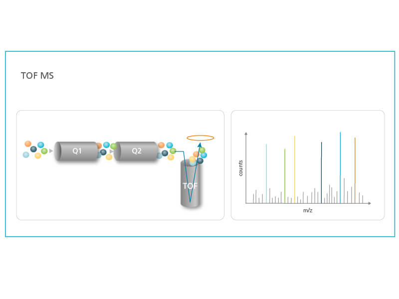 High Resolution Accurate Mass Spectrometry | SCIEX