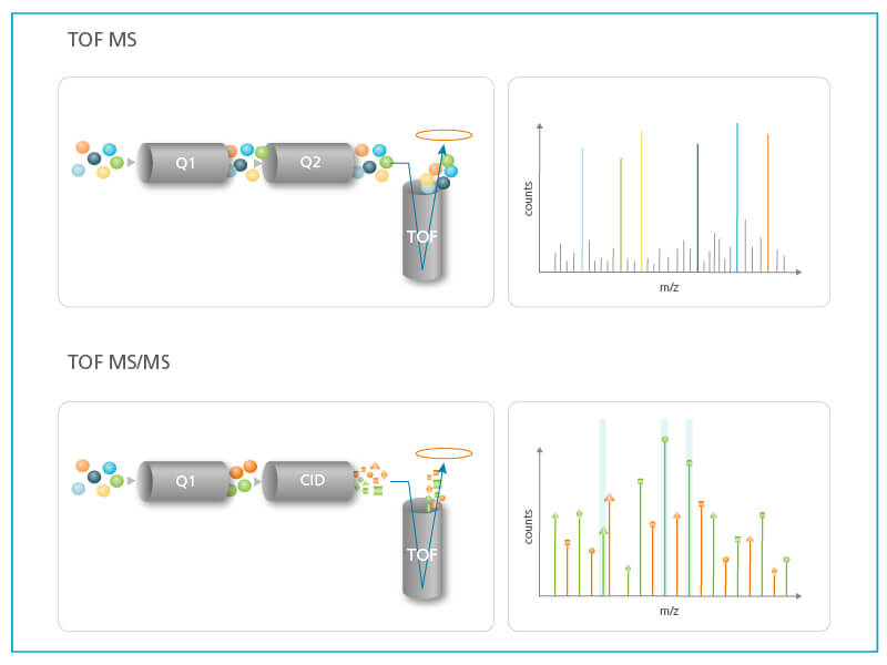 High Resolution Accurate Mass Spectrometry | SCIEX