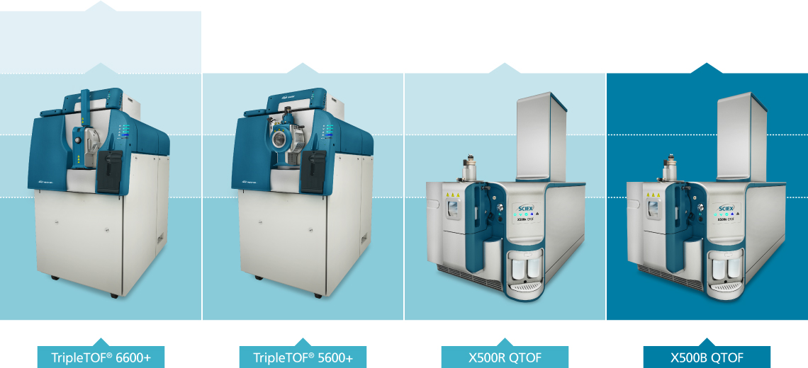 High Resolution Accurate Mass Spectrometry | SCIEX