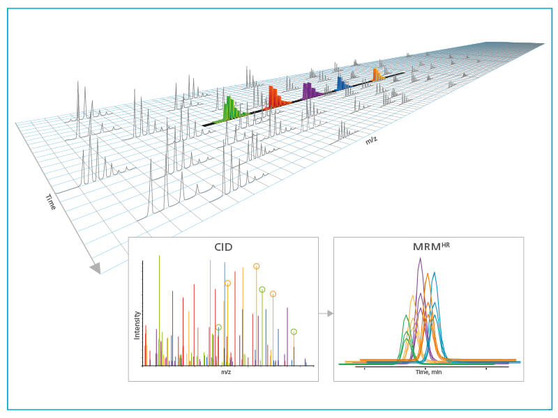 High Resolution Accurate Mass Spectrometry | SCIEX