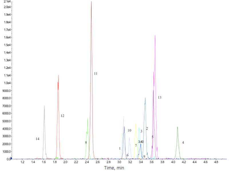 3200MD Mass Spectrometer | SCIEX