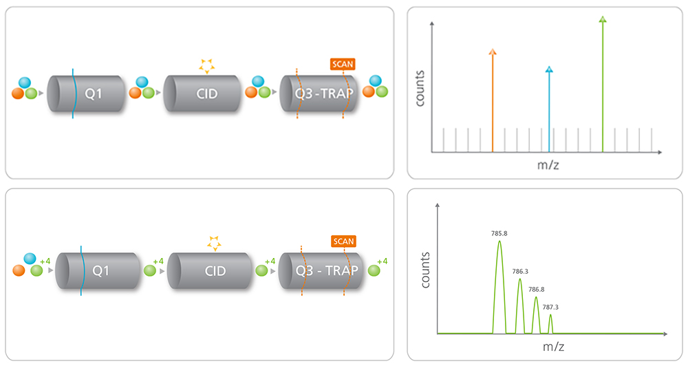 QTRAP® LC-MS/MS Technology | SCIEX