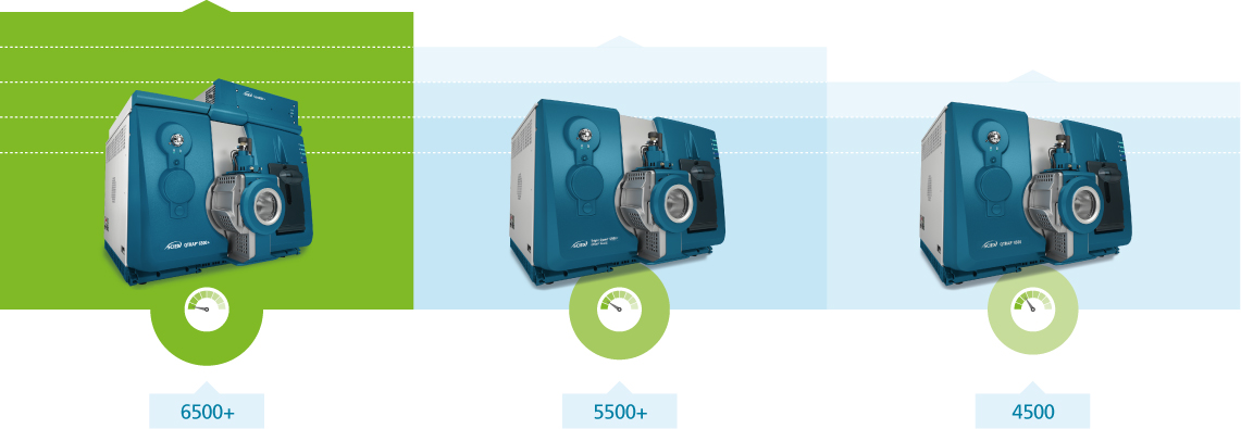 QTRAP® LC-MS/MS Technology | SCIEX