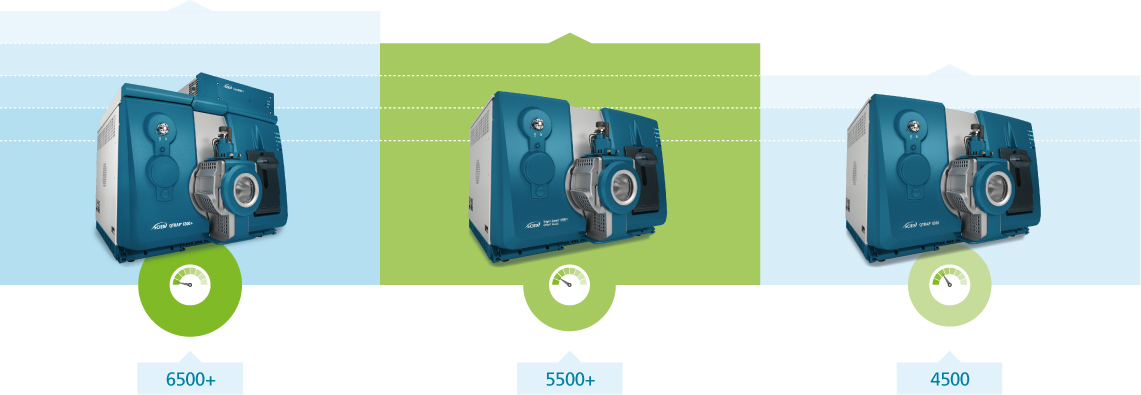 QTRAP® LC-MS/MS Technology | SCIEX