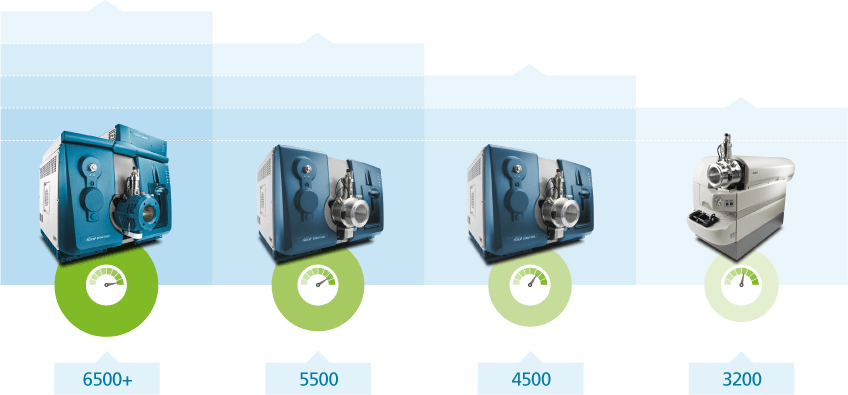 QTRAP质谱系统 | SCIEX