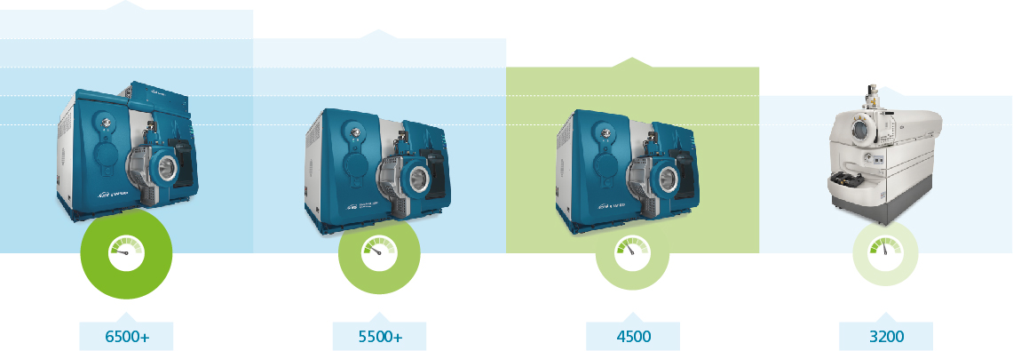 QTRAP® LC-MS/MS Technology | SCIEX