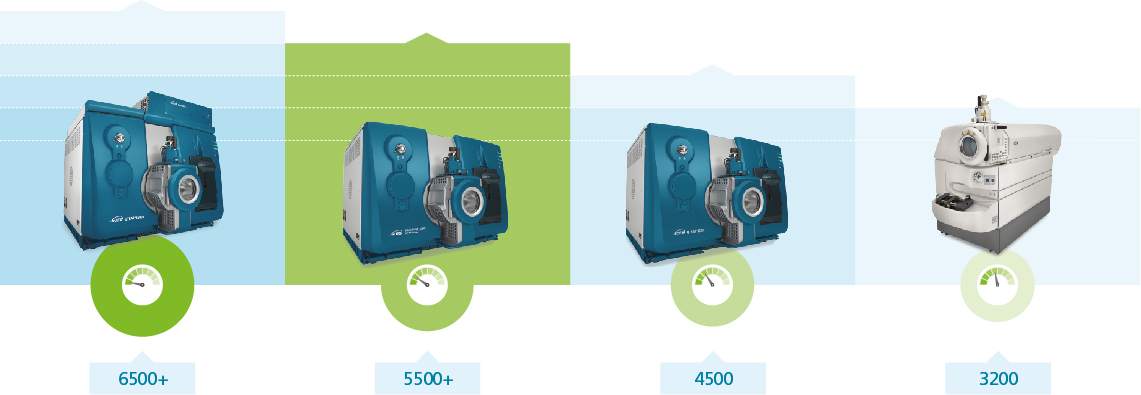 QTRAP® LC-MS/MS Technology | SCIEX