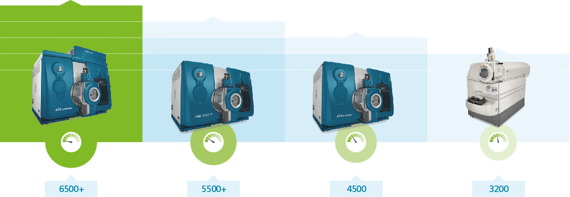 QTRAP 技术 | SCIEX