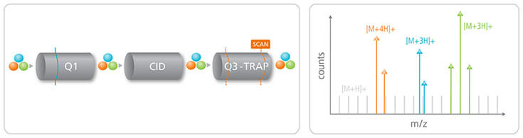 QTRAP 技术 | SCIEX