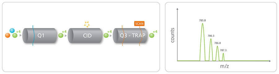 QTRAP Systems | SCIEX
