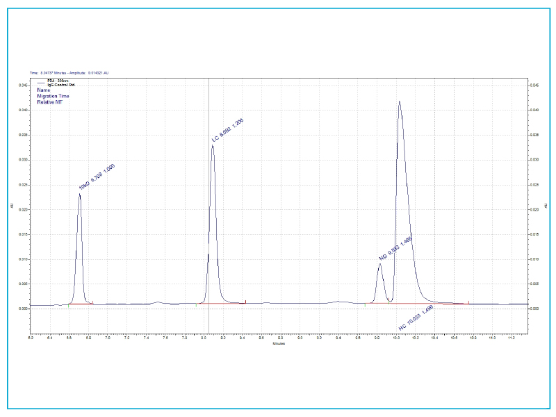生物制品的 CE-SDS 分析 | SCIEX