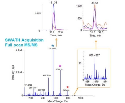SWATH® Acquisition | SCIEX