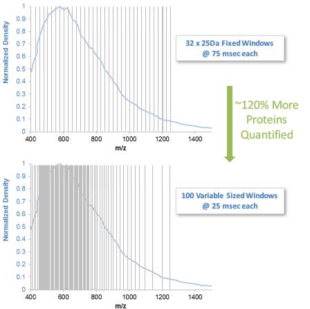 SWATH® Acquisition | SCIEX