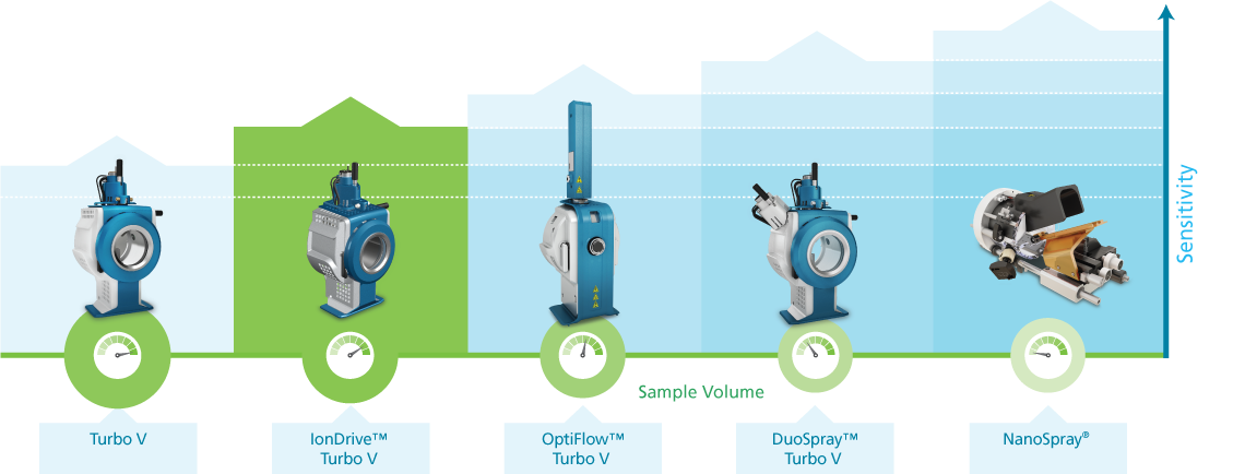 离子源技术 | SCIEX