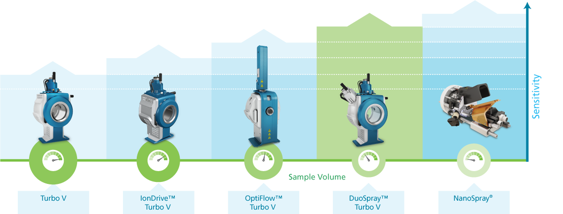 Ionization Source Technology | SCIEX